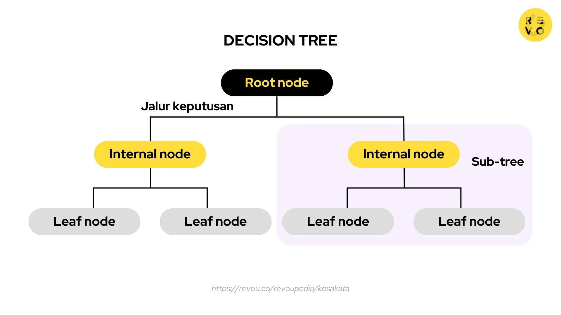 Apa Itu Decision Tree Pengertian Dan Contoh 2023 RevoU